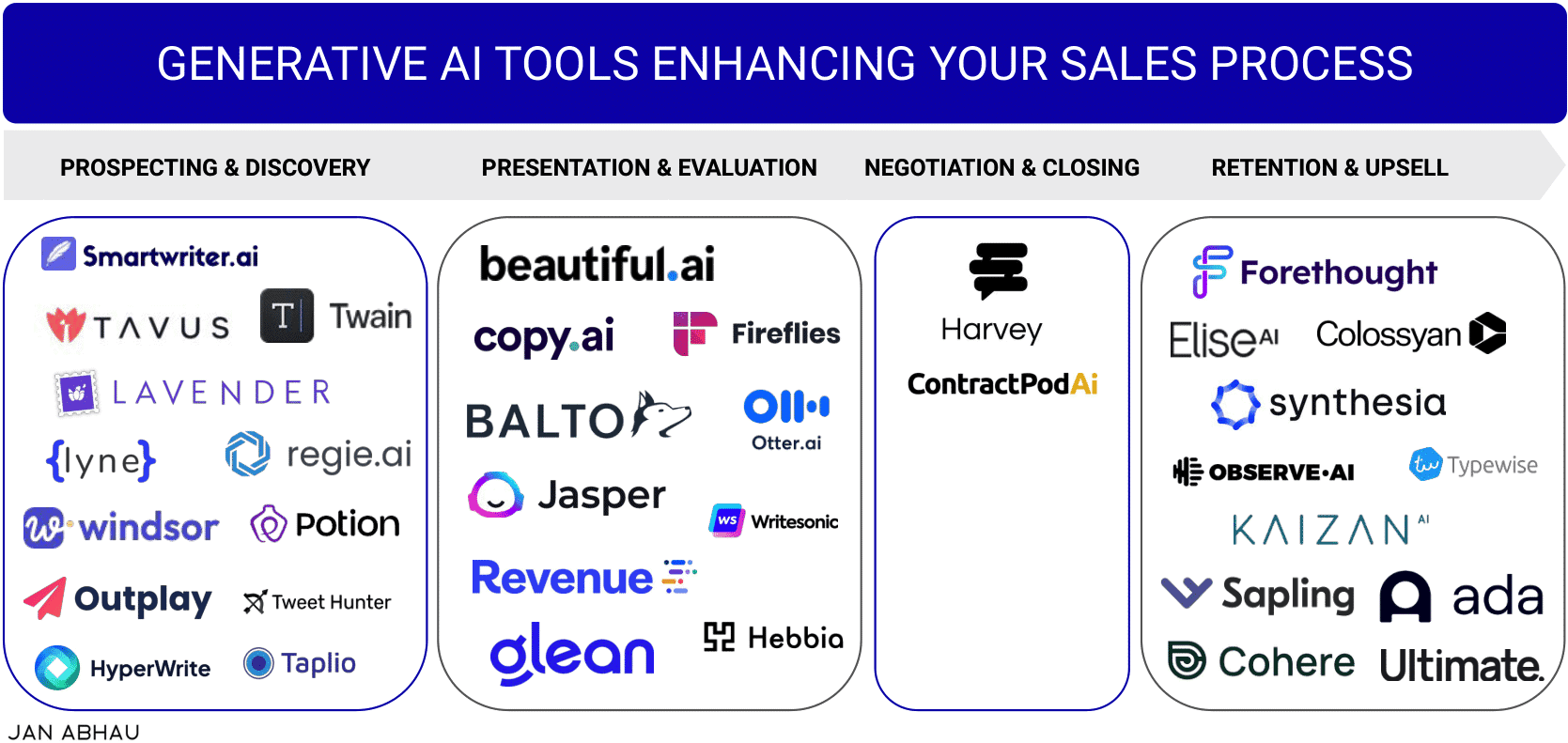 Mastering Generative AI for Sales In 2024 [Use Cases & Market Map]